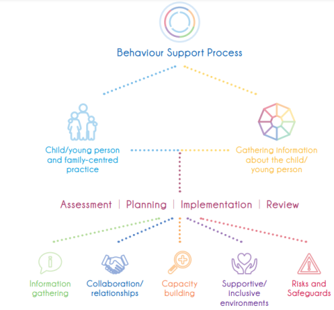 Behaviour Support - Cairns Family Therapy